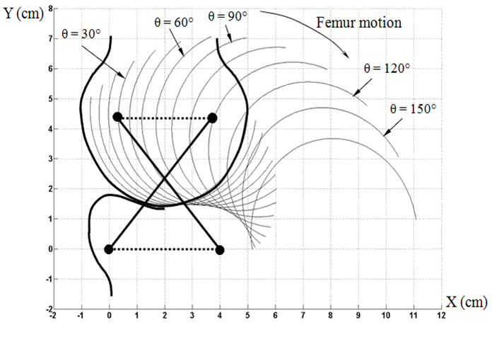 Knee graph – Professor Stuart Burgess
